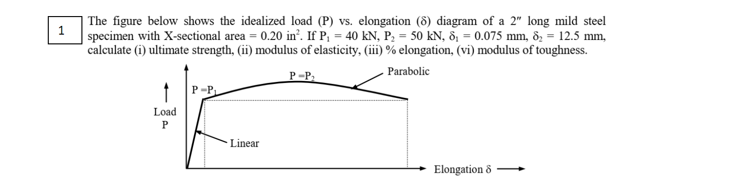 Solved 1 The figure below shows the idealized load (P) vs. | Chegg.com