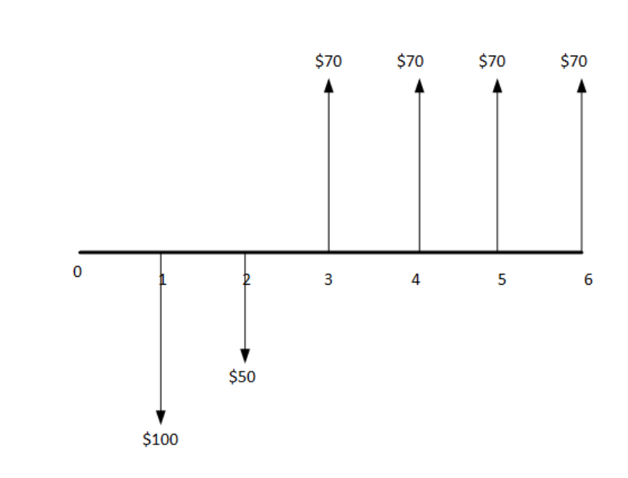 Solved Calculate the net present worth of the cash flow | Chegg.com