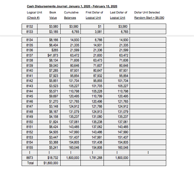 Problem 4: You have been assigned to audit accounts | Chegg.com