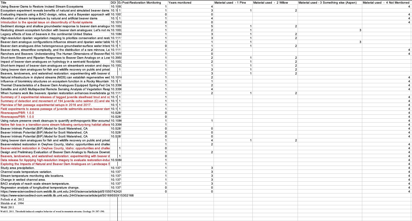 Solved I need help making figures in excel with this data. I | Chegg.com