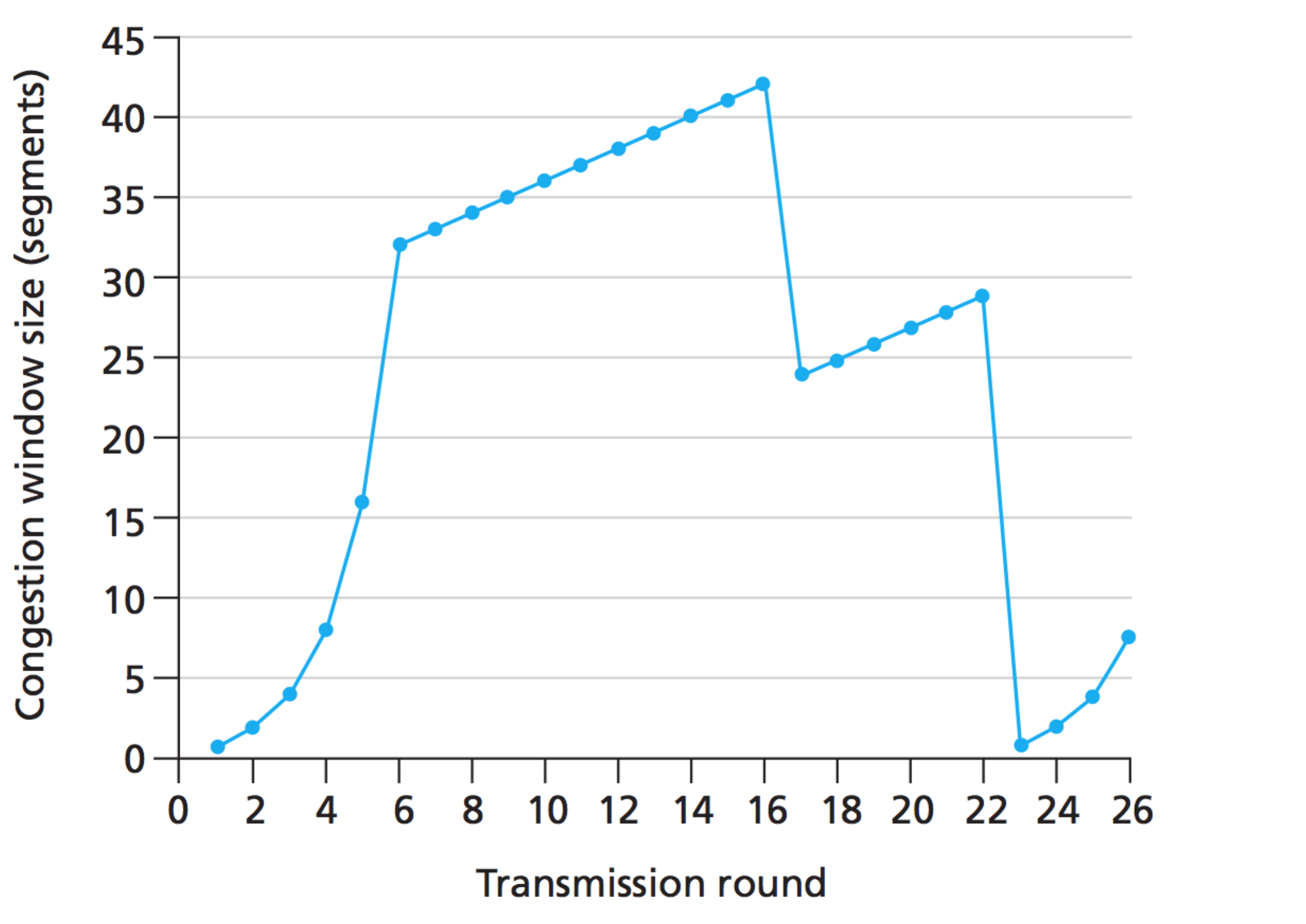 Solved C. Suppose that the three measured SampleRTT values | Chegg.com