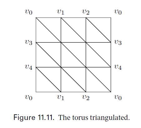 Figure 11.11. The torus triangulated.Exercise 11.10. | Chegg.com