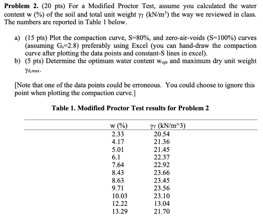 Solved Problem 2. (20 pts) For a Modified Proctor Test, | Chegg.com