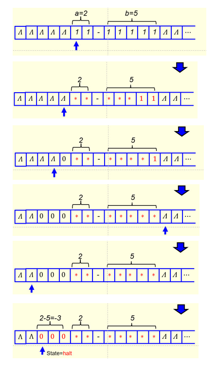 Solved The TM that can perform the subtraction function | Chegg.com Solved The TM that can perform the subtraction function | Chegg.com