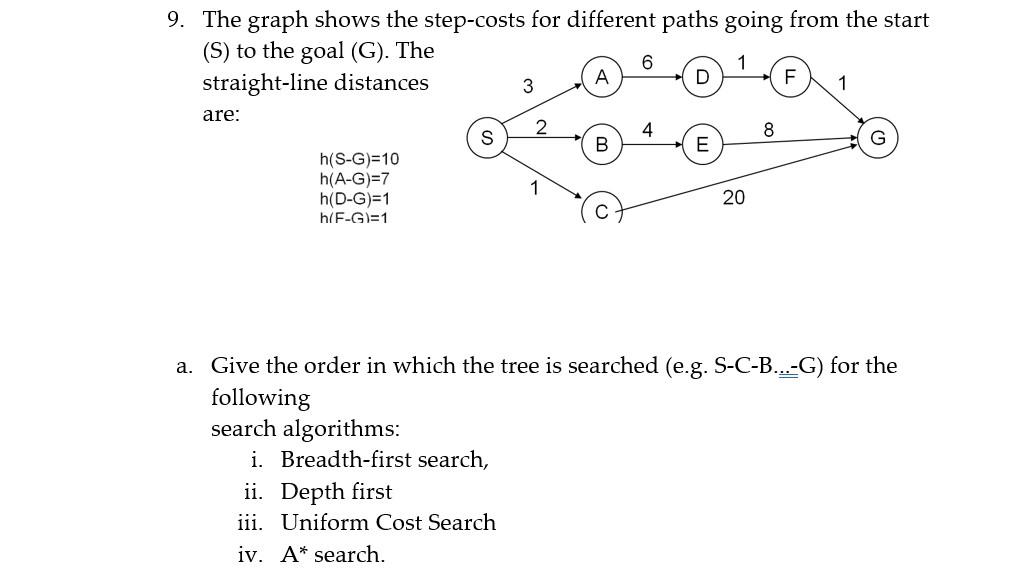 Solved 9. The graph shows the step-costs for different paths | Chegg.com