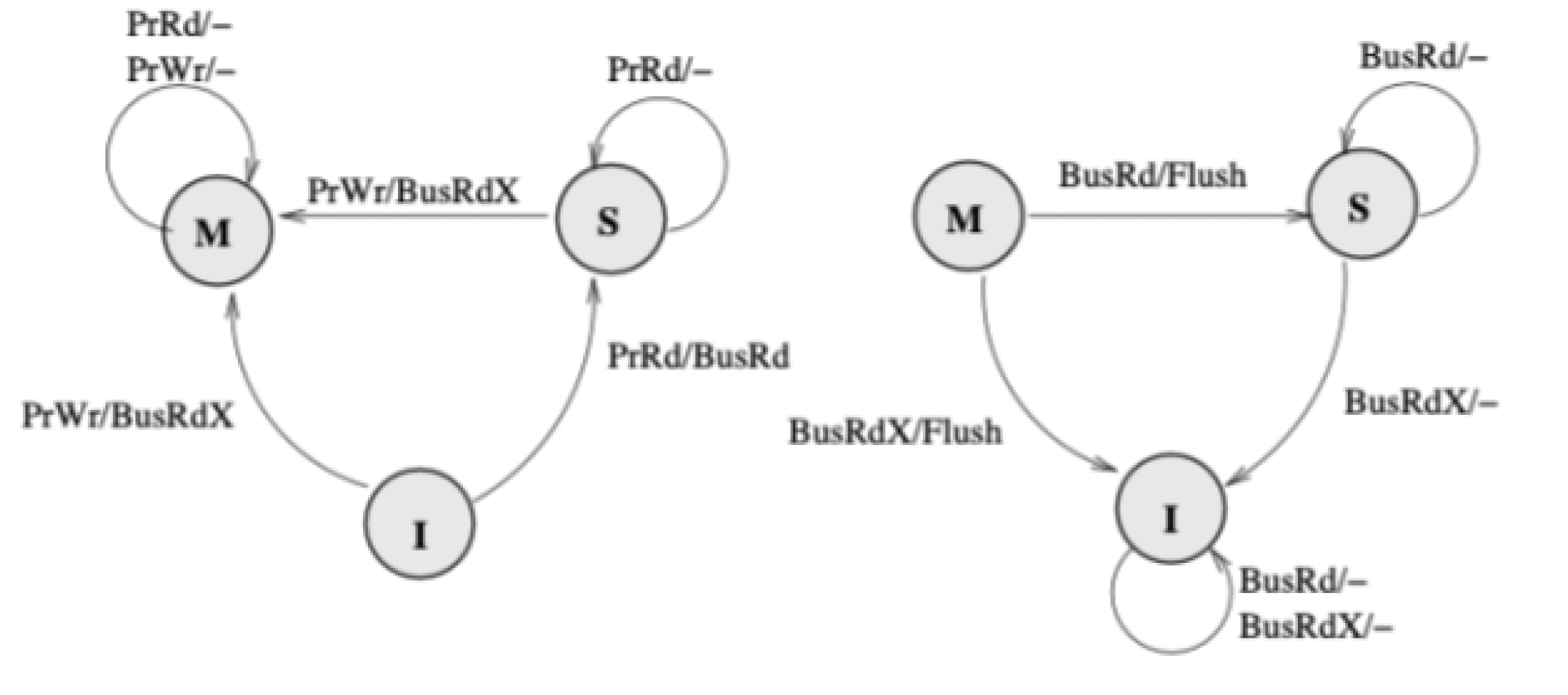 Assume that we have a multicore system with MSI | Chegg.com