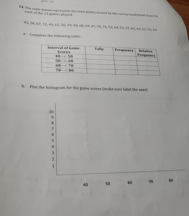 Solved 1. The table below represents the total points scored | Chegg.com