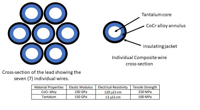 You are asked to design a 50-cm long lead for cardiac | Chegg.com
