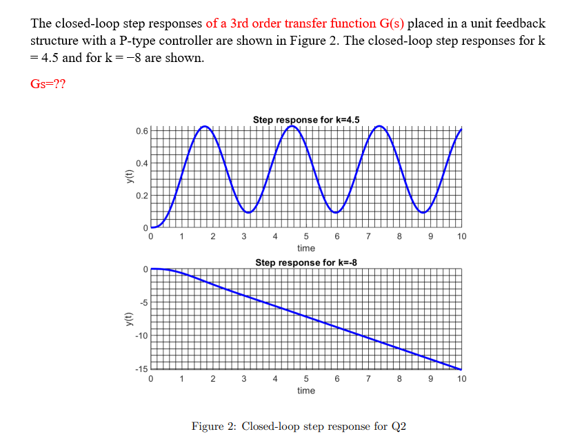 Solved I know when k= 4.5 system is marginally | Chegg.com