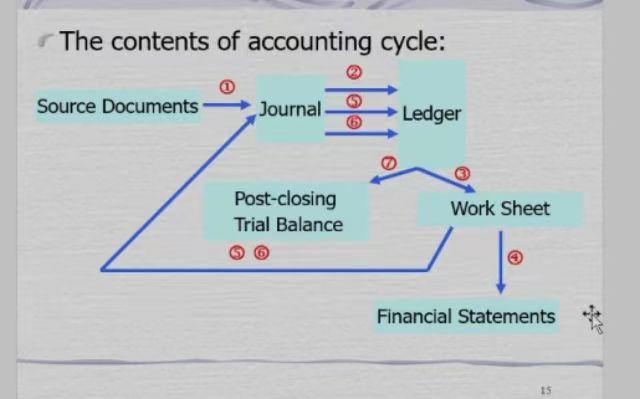 Solved The contents of accounting cycle: Source Documents | Chegg.com