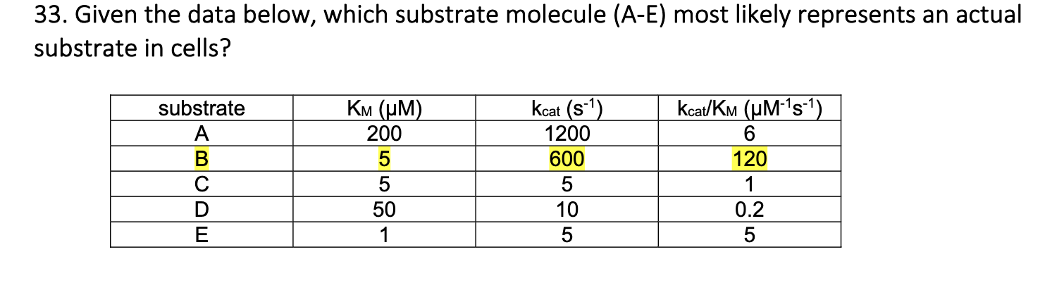 Solved Given the data below, which substrate molecule (A-E) | Chegg.com