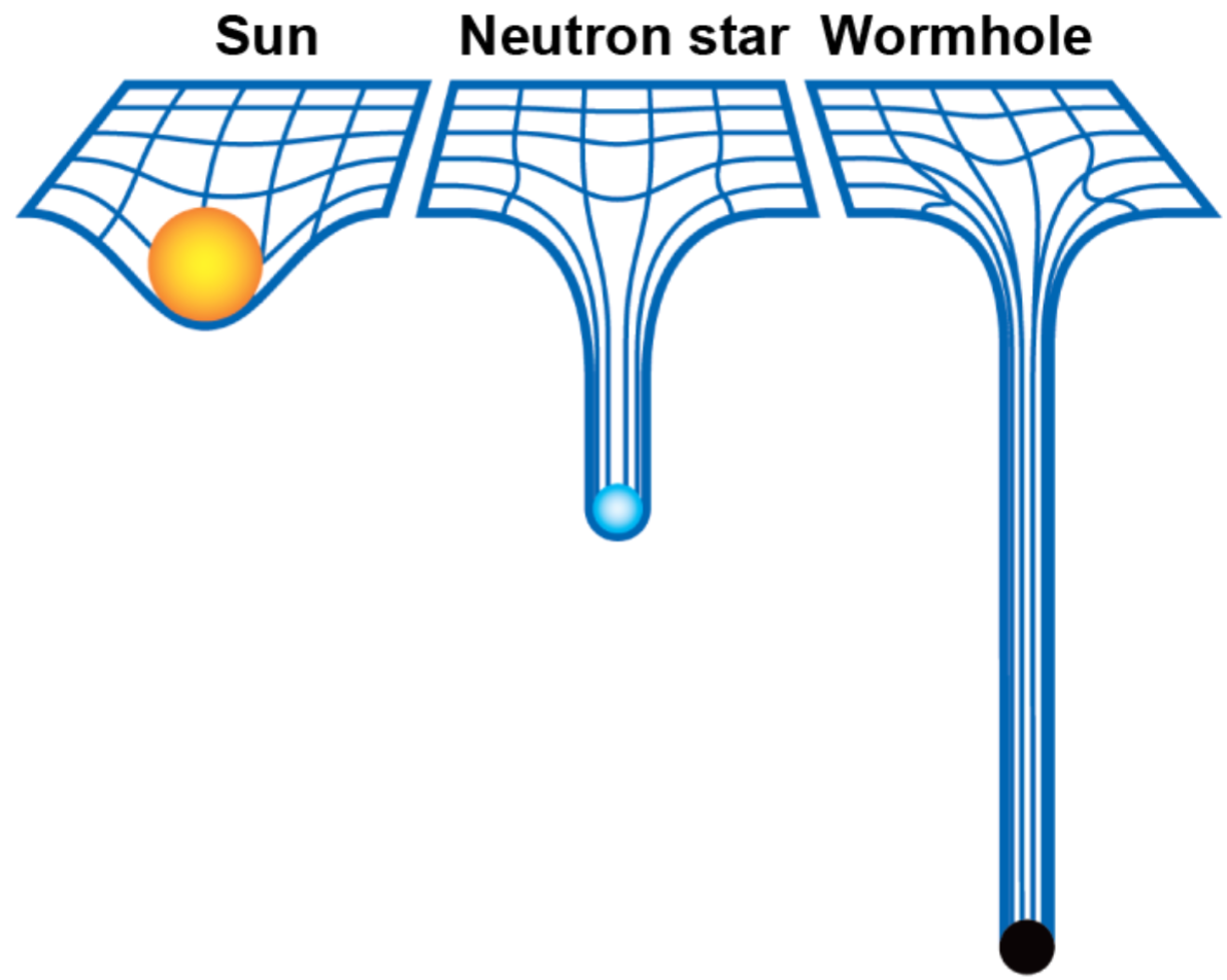 Anything with mass has gravity and if you visualize | Chegg.com