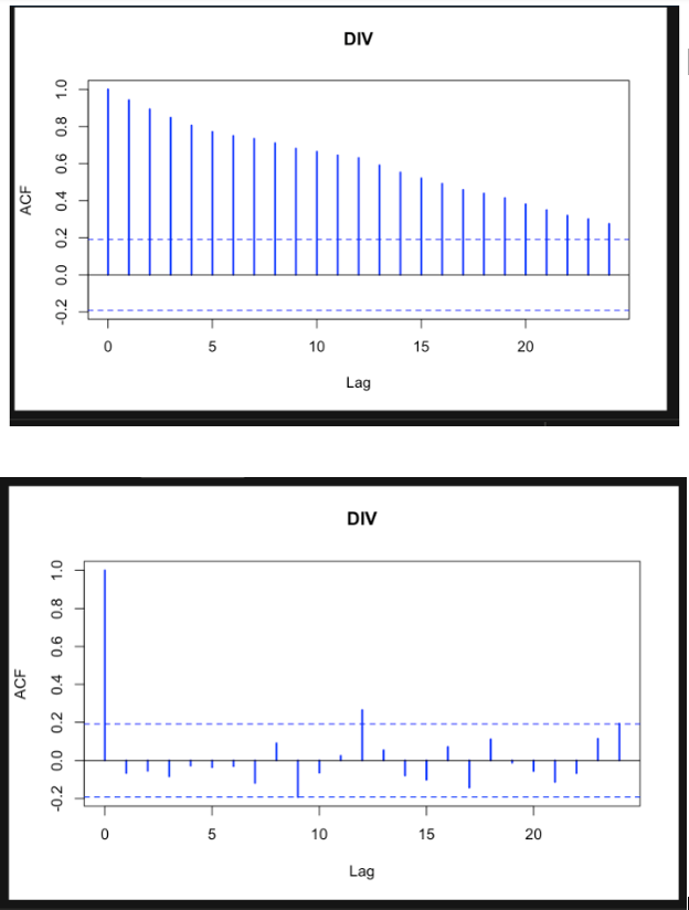 Solved Based on difference the SACF plot, can you conclude | Chegg.com