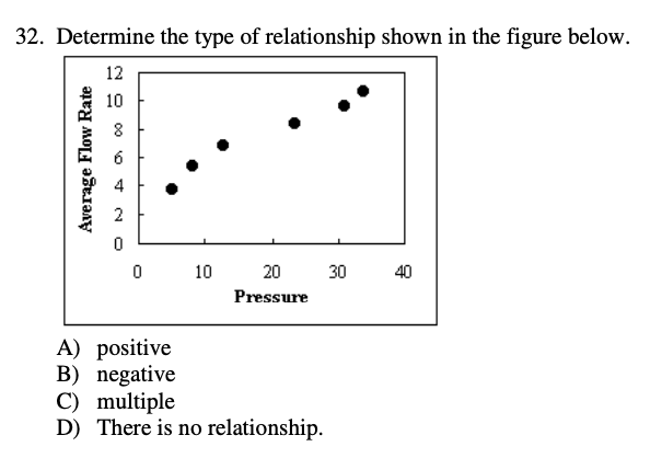 Solved 32. Determine the type of relationship shown in the | Chegg.com