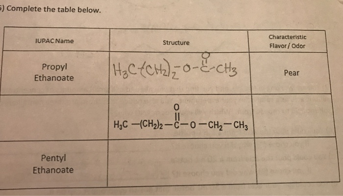 Solved ) Complete the table below. Characteristic Flavor/ | Chegg.com