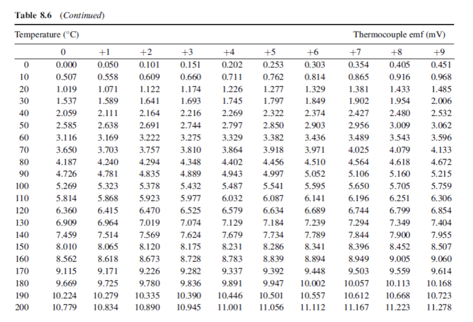 Solved The thermocouple circuit shown below represents a | Chegg.com