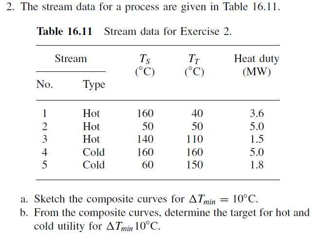 2. The stream data for a process are given in Table | Chegg.com