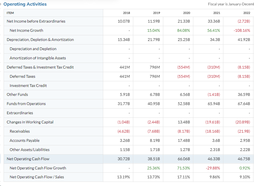Solved Analyze net change in financial activities. Include | Chegg.com