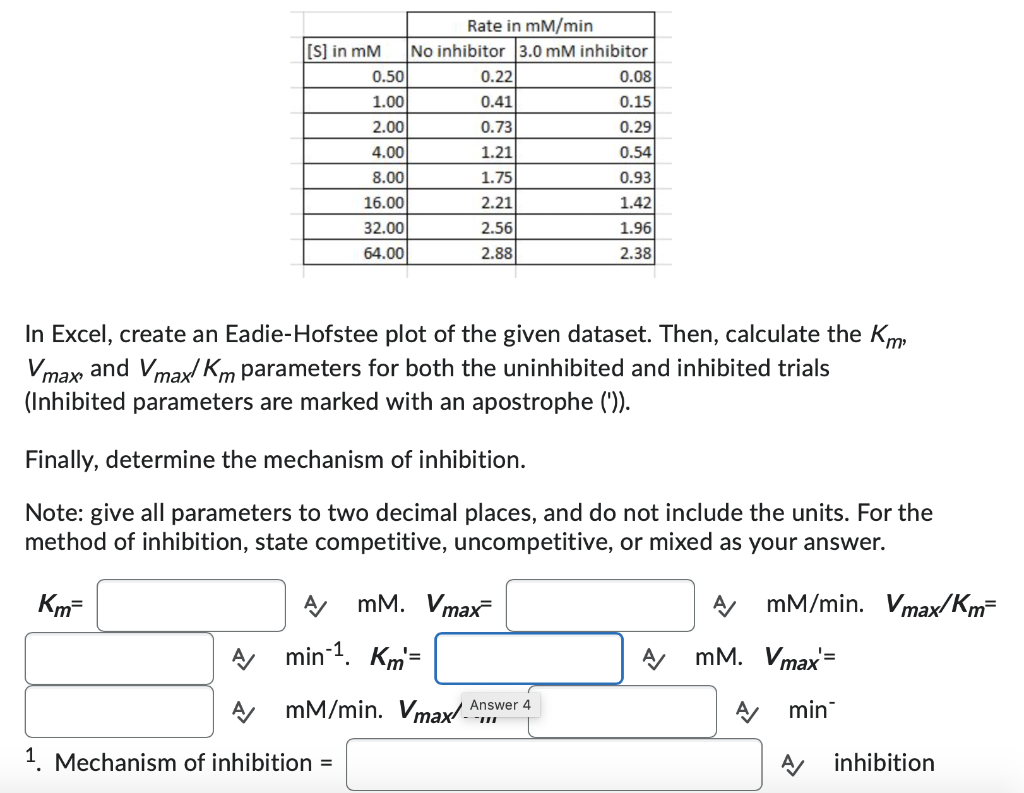 Solved In Excel, create an Eadie-Hofstee plot of the given | Chegg.com