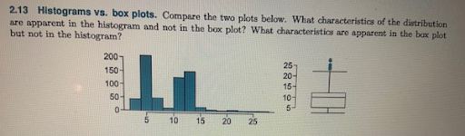 Solved 2.13 Histograms vs. box plots. Compare the two plots | Chegg.com