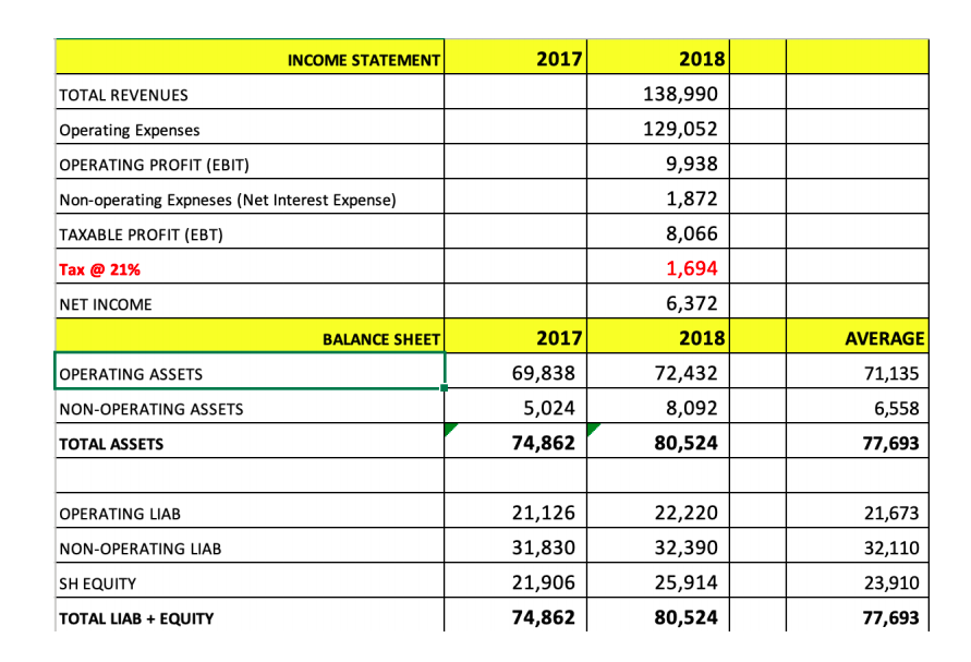 Solved Use following information to calculate Net Operating | Chegg.com