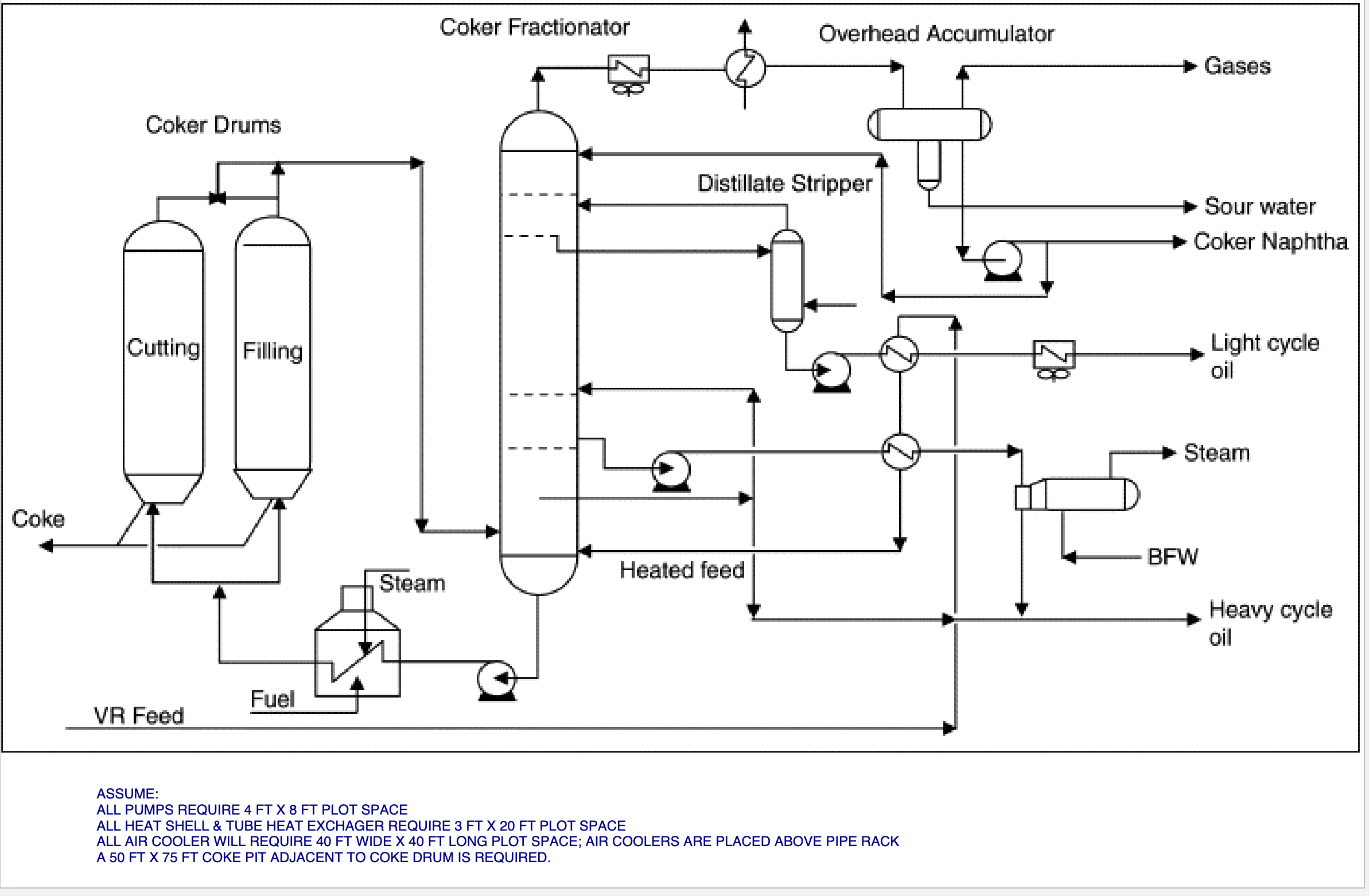 Solved Develop a Plot Plan for the Coker Unit as represented | Chegg.com