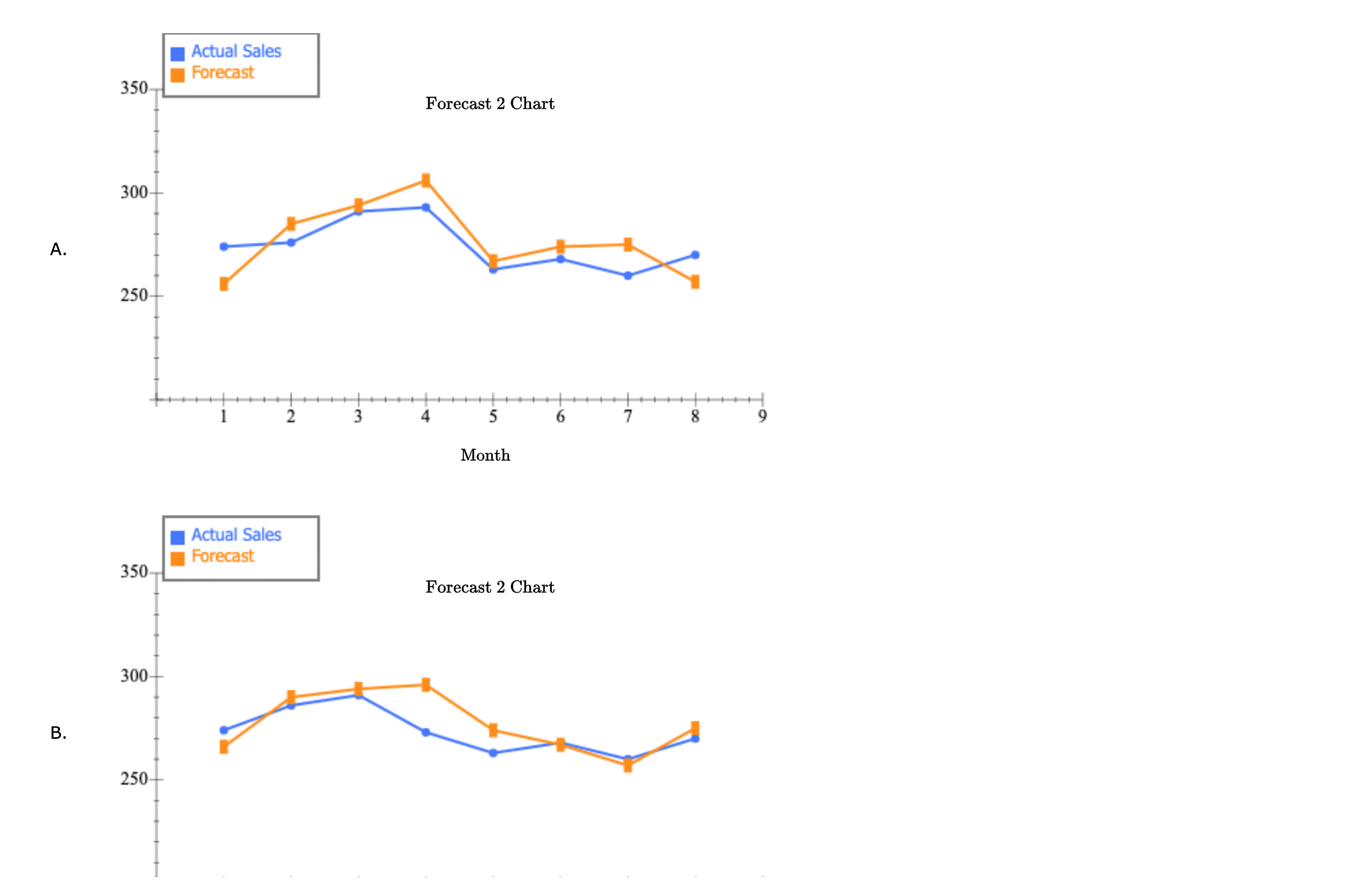 Solved The Forecasts Generated By Two Forecasting Methods
