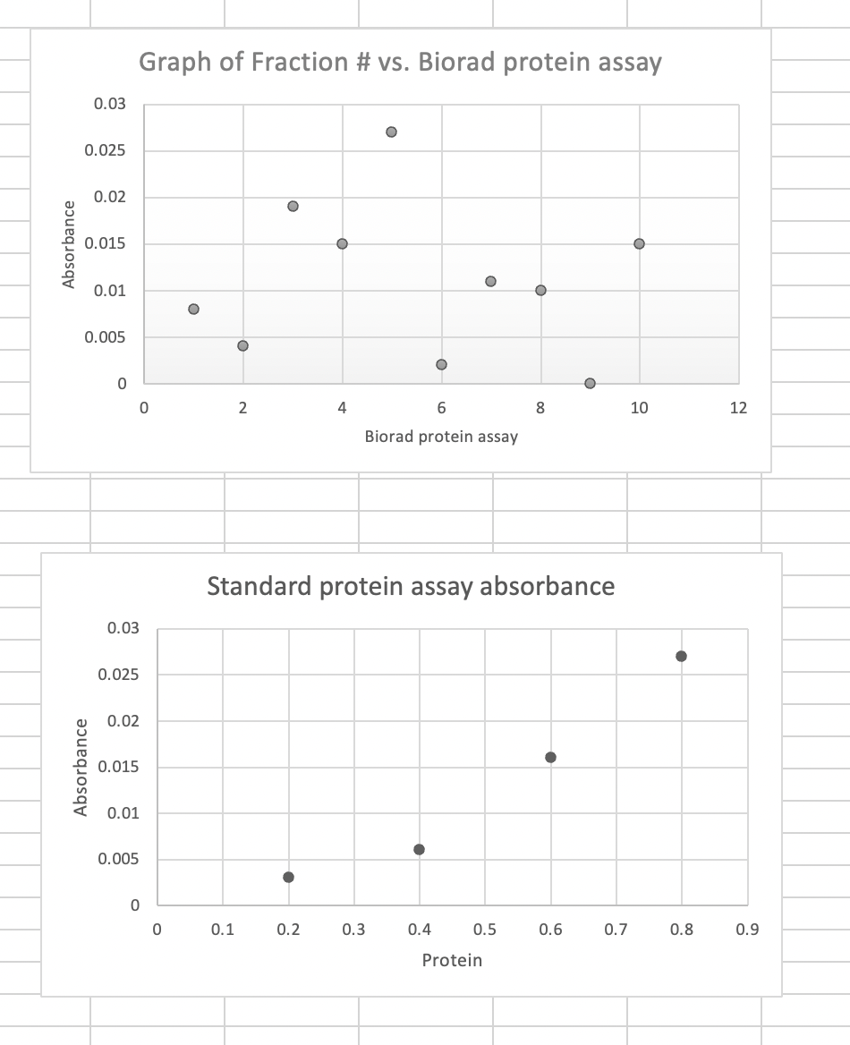 Solved First graph is biorad protein assay of trypsin | Chegg.com