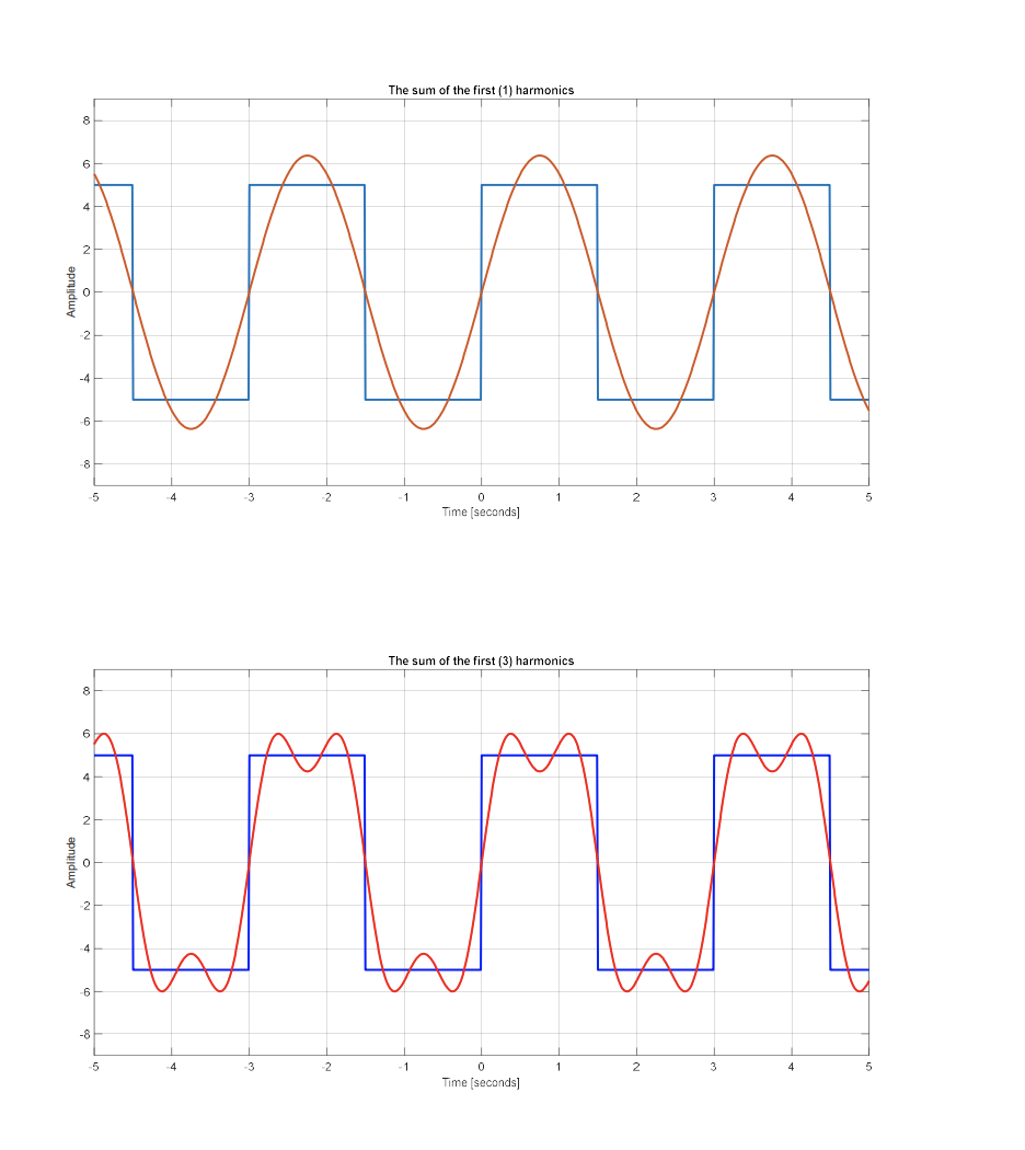 Solved Generate a MATLAB code that plots the following | Chegg.com