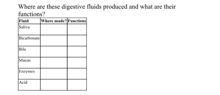 Solved Where are these digestive fluids produced and what | Chegg.com