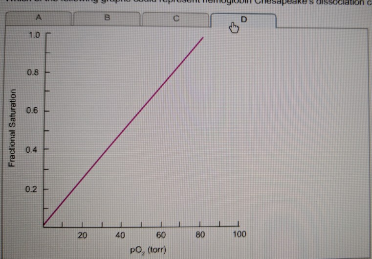Solved Hemoglobin Chesapeake (described by Charache, | Chegg.com