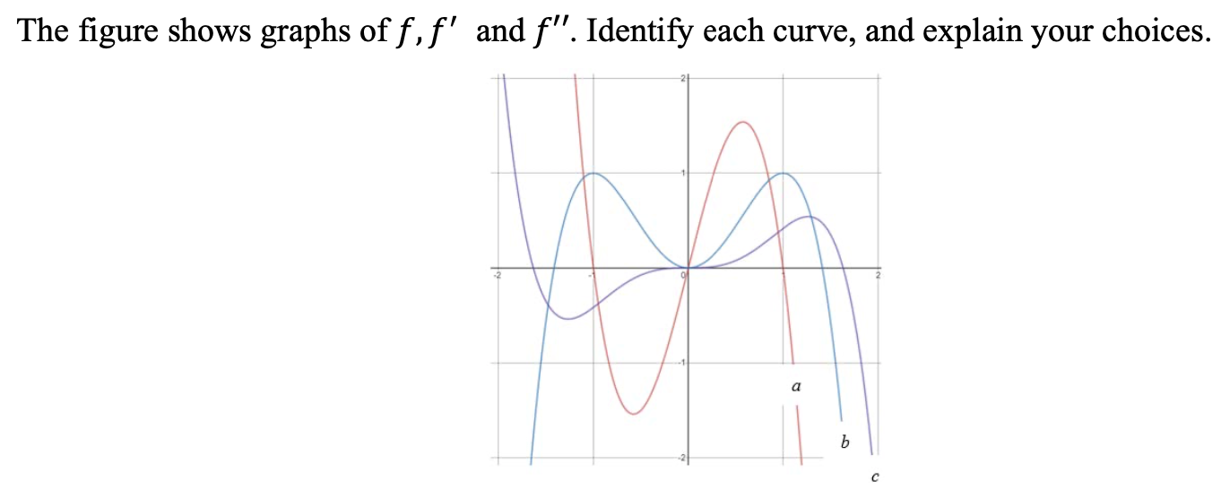 Solved The figure shows graphs of f,f' and f". Identify each | Chegg.com