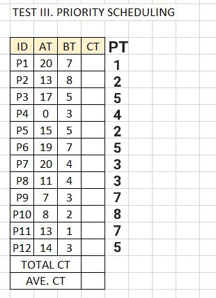 TEST III. PRIORITY SCHEDULING | Chegg.com