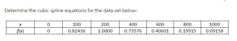 Solved Determine the cubic spline equations for the data set | Chegg.com