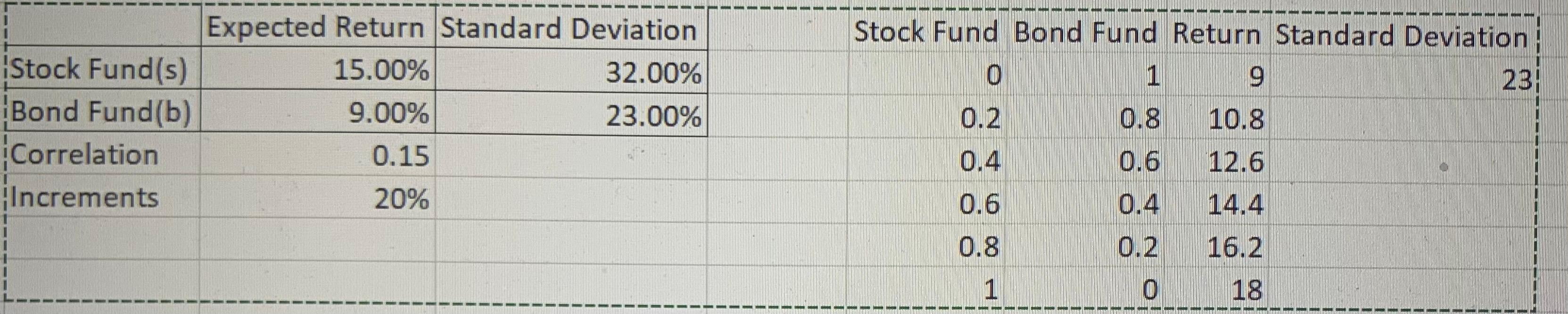 Solved Expected Return Standard Deviation Stock Fund(s) | Chegg.com