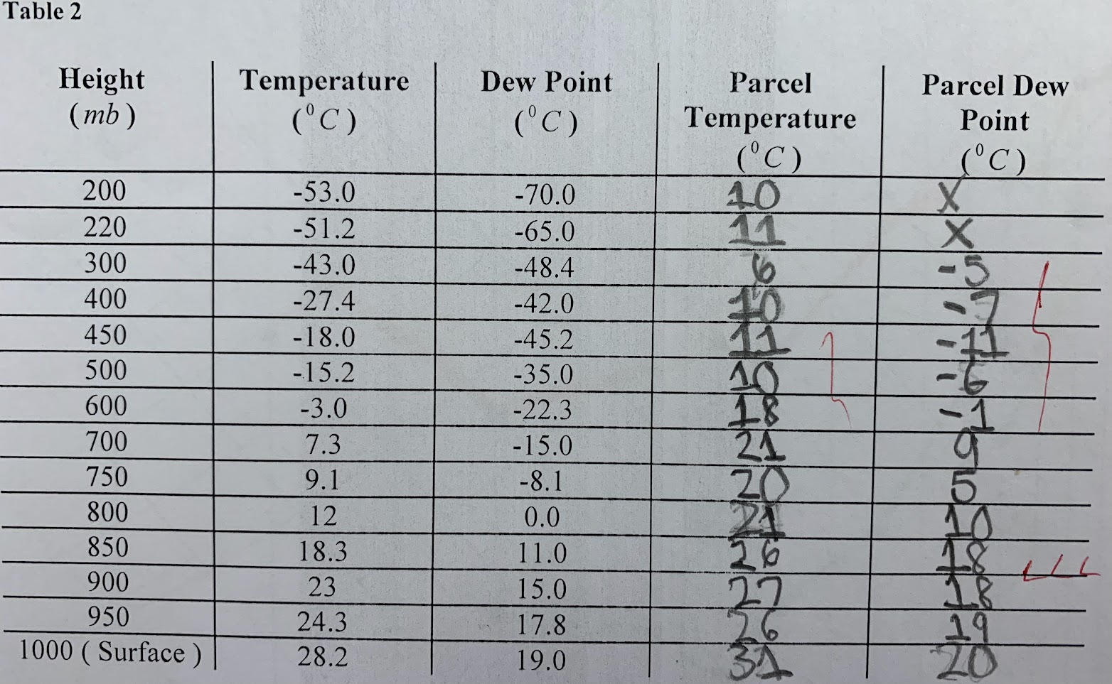 = farcel dew point (∘C)= parcel temperature (∘C)Table | Chegg.com
