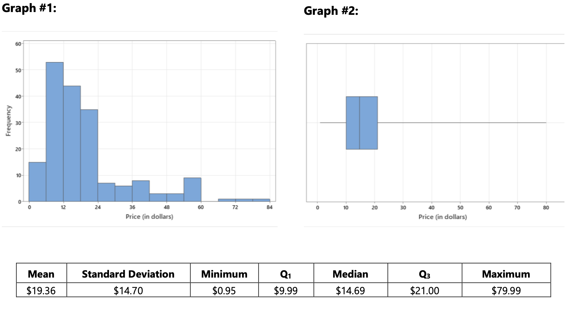 Solved The table of summary statistics does not give the | Chegg.com