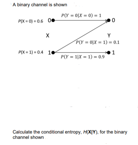 Solved A binary channel is shown P(Y = 0X = 0) = 1 PIX = 0) | Chegg.com