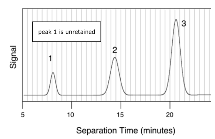 At any given moment in a partition chromatography | Chegg.com