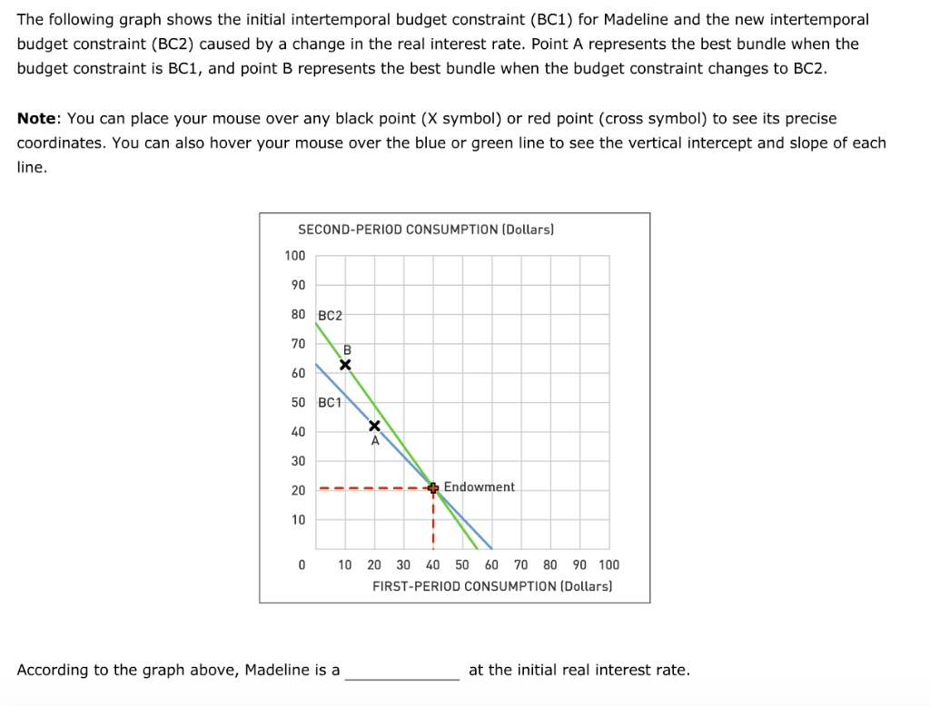 Solved The following graph shows the initial intertemporal | Chegg.com