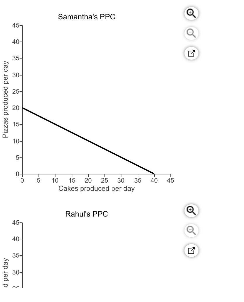 Solved Joe's PPC The figure at right shows a production | Chegg.com