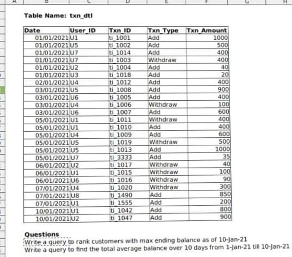 Solved Table Name: txn_dti Date User ID 01/01/202101 | Chegg.com