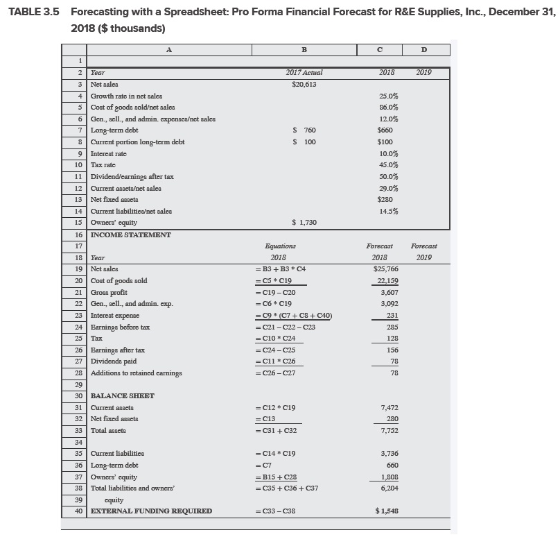 Solved Table 3.1 presents R&E Supplies' financial statements | Chegg.com
