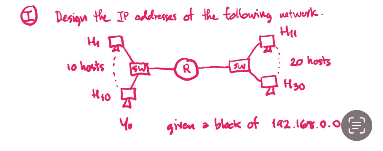 Solved (I) ﻿Design the IP addresses of the following | Chegg.com