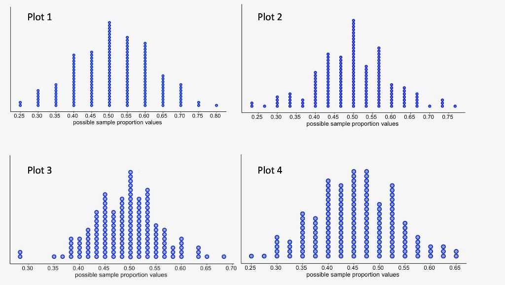 Solved Determine which of the four dot plots is not | Chegg.com