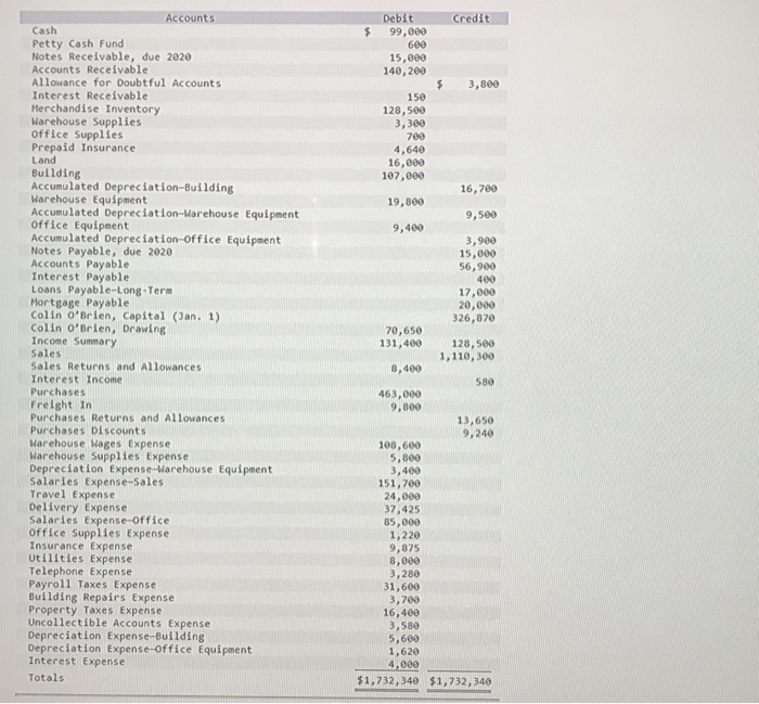 Solved Account:s Cash Petty Cash Fund Notes Receivable, due | Chegg.com