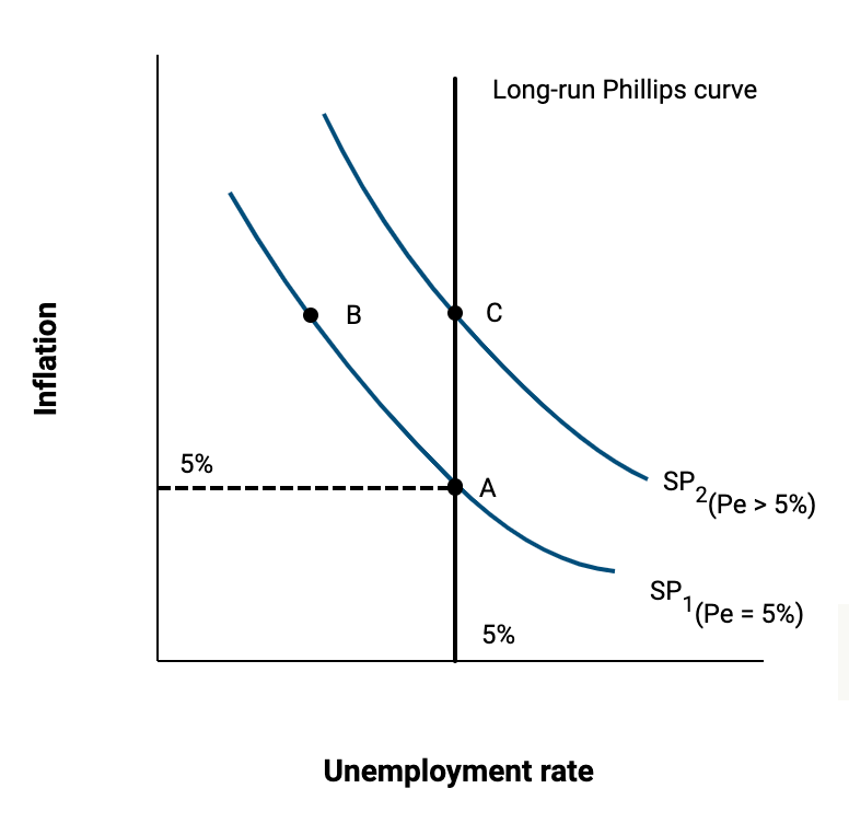 Solved Long-run Phillips curve B C Inflation 5% A SP 2(Pe> | Chegg.com