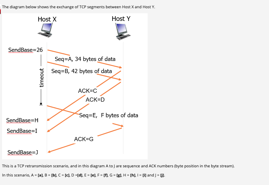 Solved The diagram below shows the exchange of TCP segments | Chegg.com
