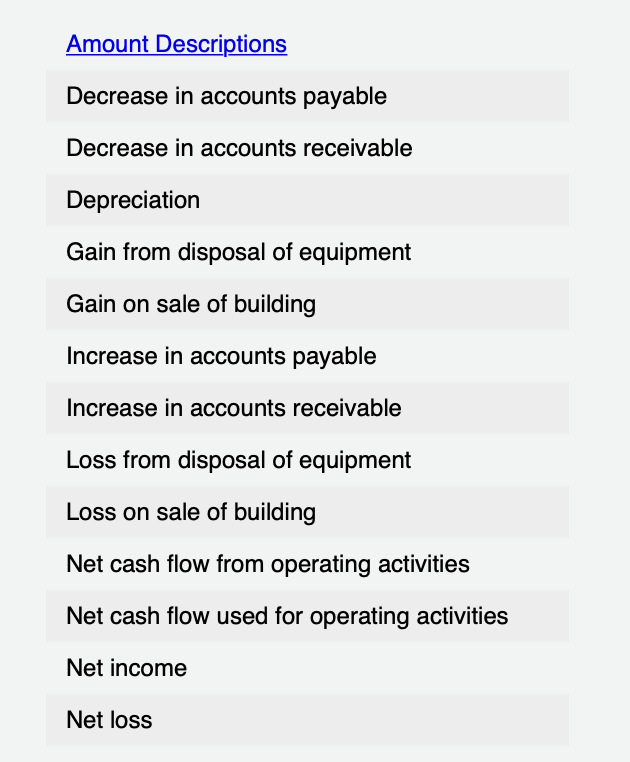 Solved Amount Descriptions Decrease in accounts payable | Chegg.com