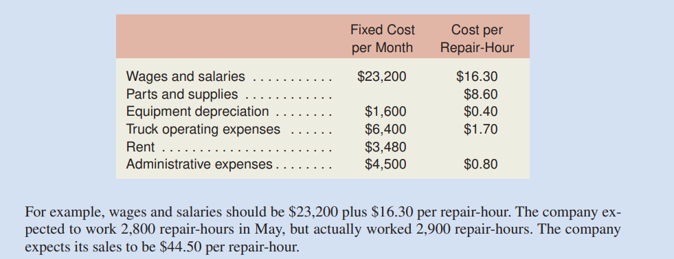 Solved For example, wages and salaries should be $23,200 | Chegg.com